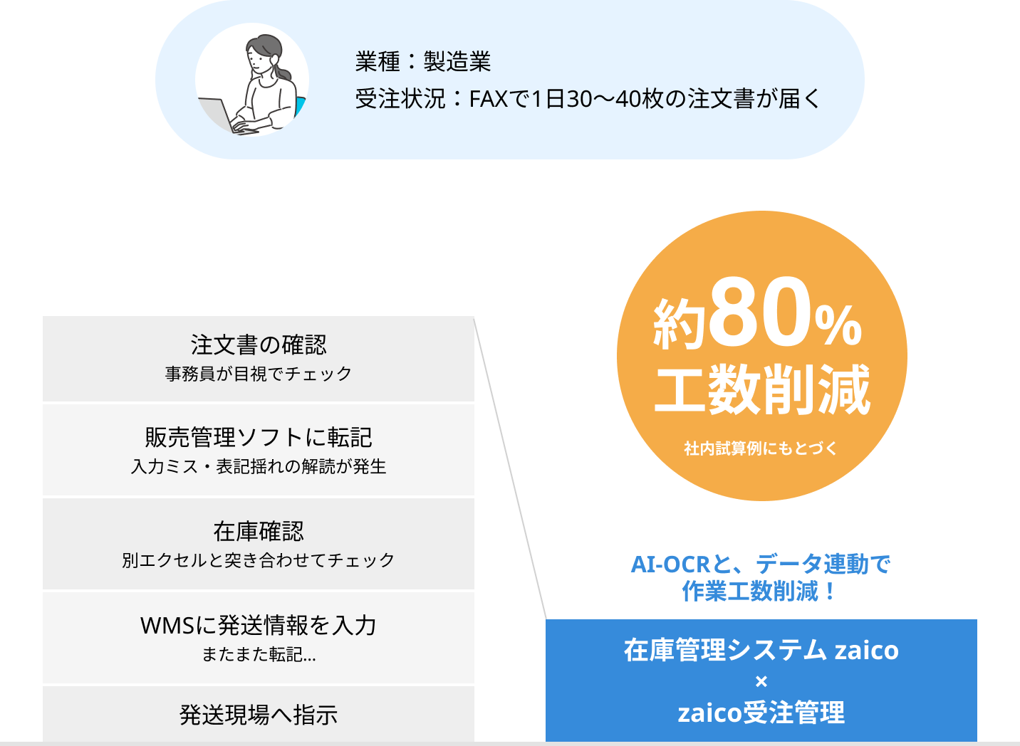 AI-OCRが注文書を自動読み取り｜zaico受注管理
